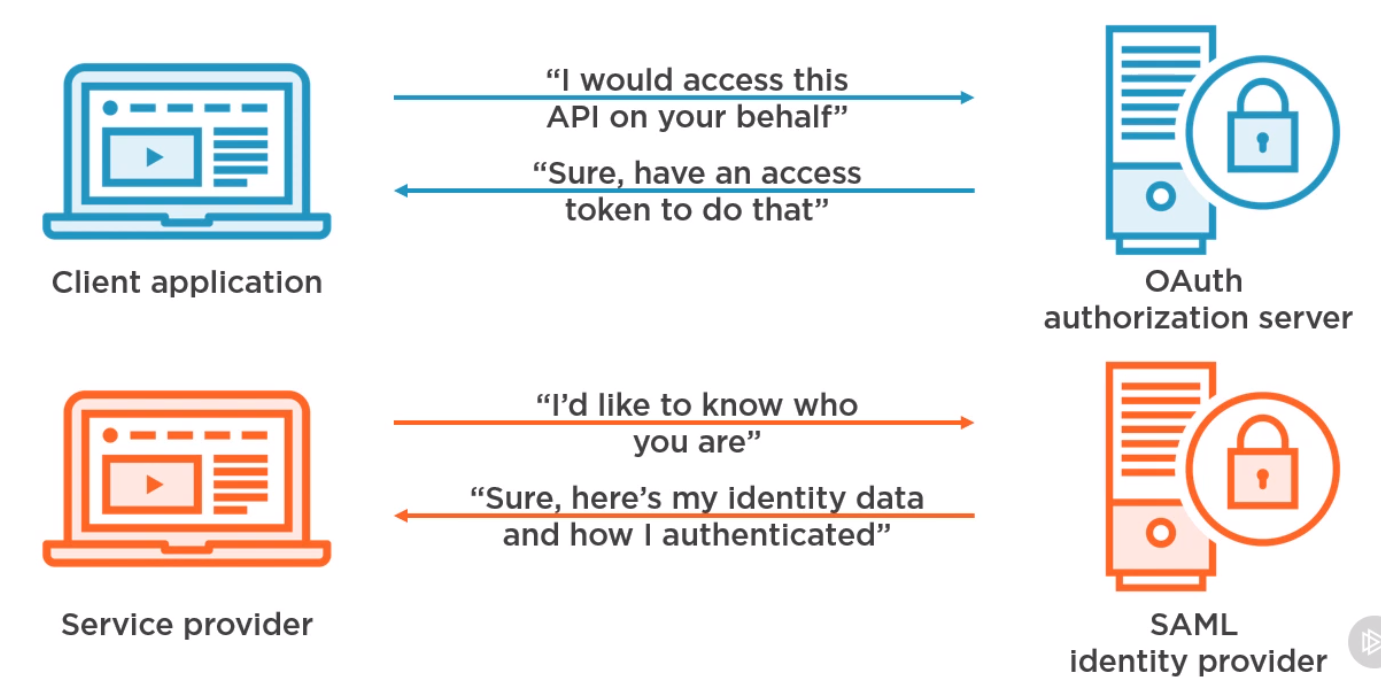 Oauth Vs Saml Oauth Vs Saml